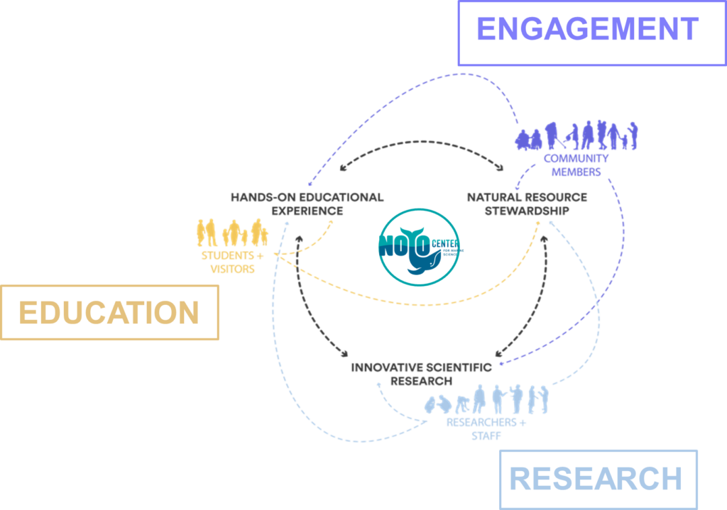 Ocean Science Center – Noyo Ocean Collective